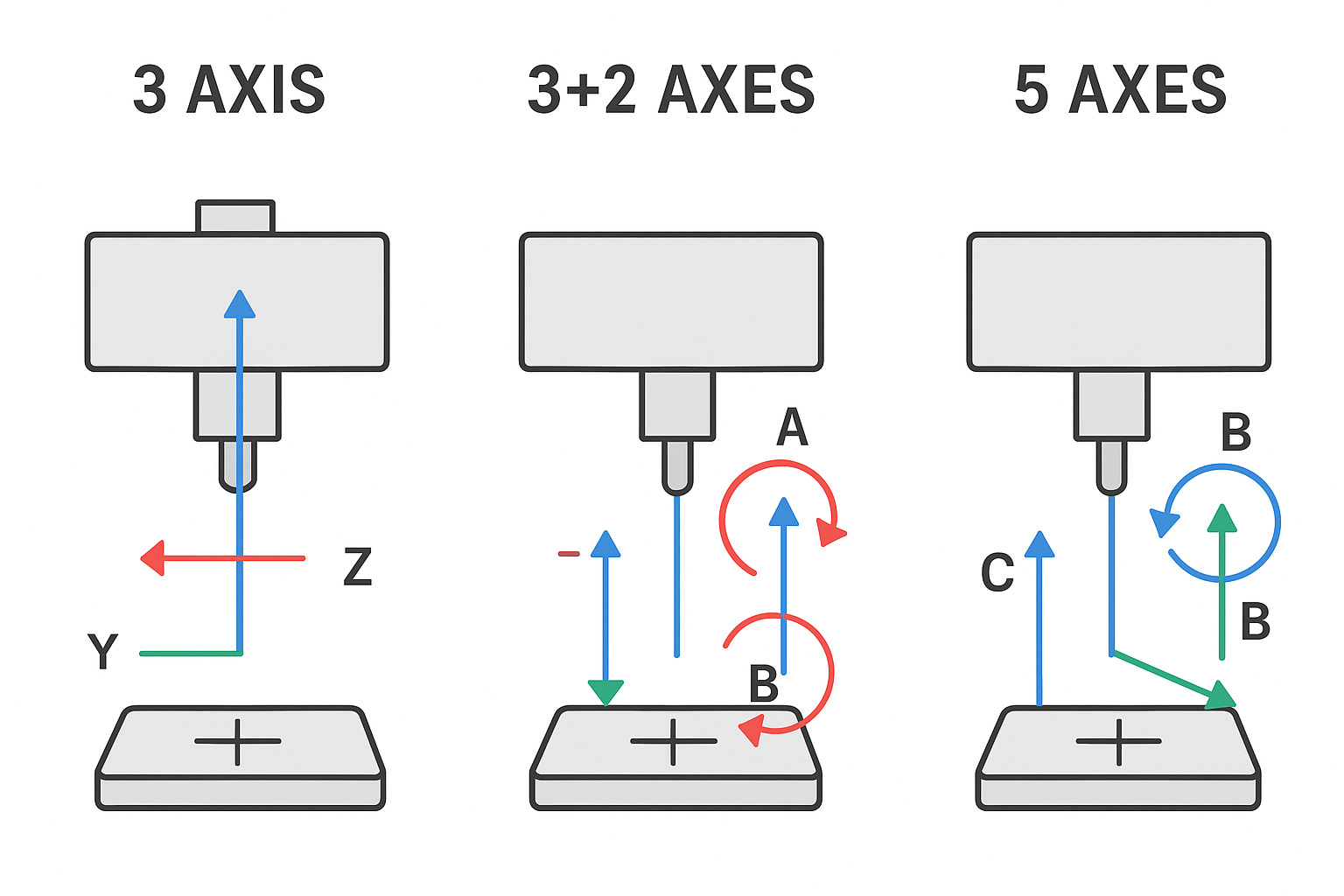 CNC Machine Tool Selection Guide: How to Choose 3-Axis, 4-Axis, 3+2 ...