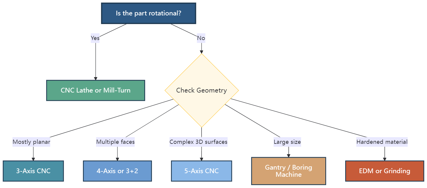 CNC Machine Tool Selection Guide: How to Choose 3-Axis, 4-Axis, 3+2 ...